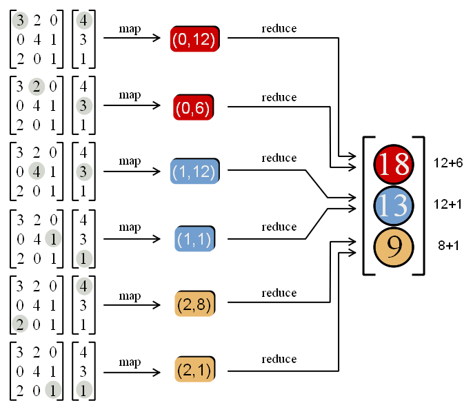 Matrix vector Multiplication With QtConcurrent MappedReduced 